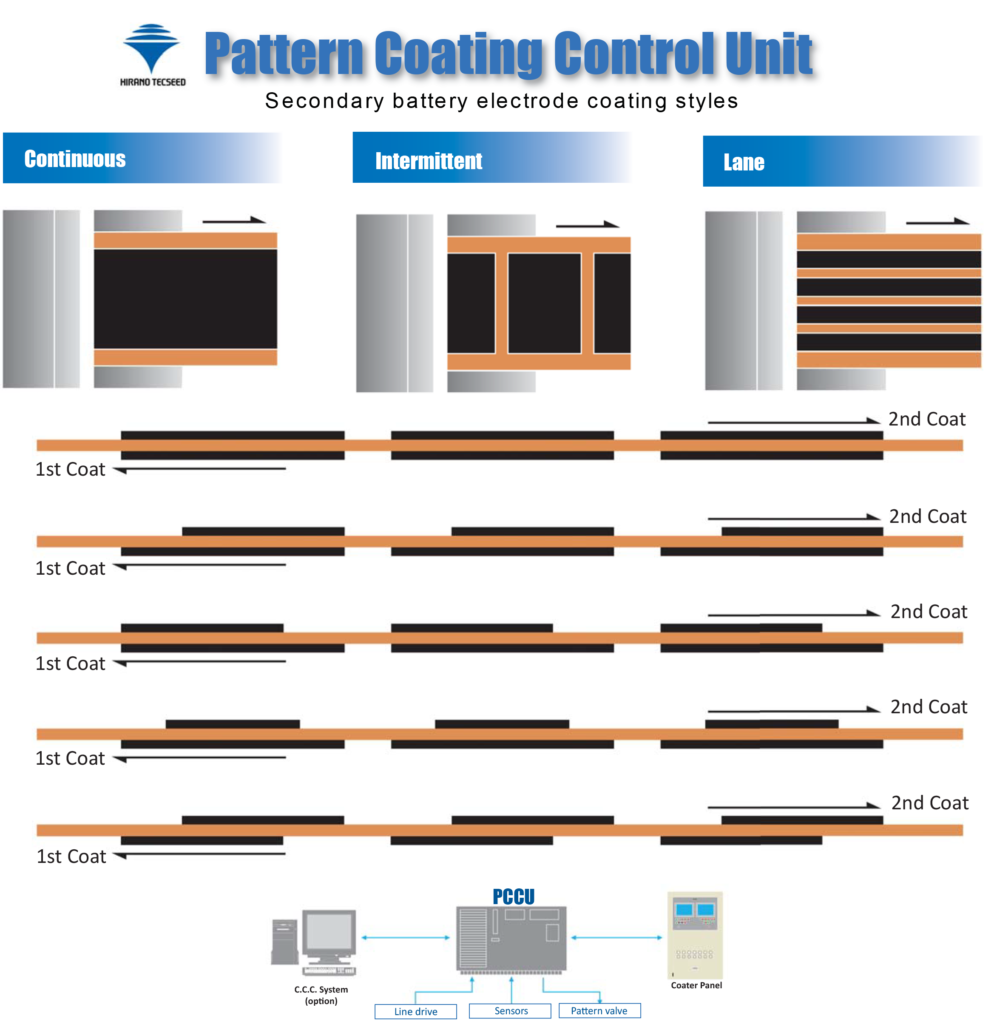Hirano Pattern Coating Control Unit - Advanced Technology Group